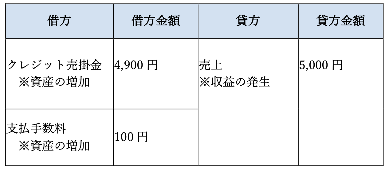 クレジット売掛金とは？取引の流れや仕訳例を紹介 - INVOY